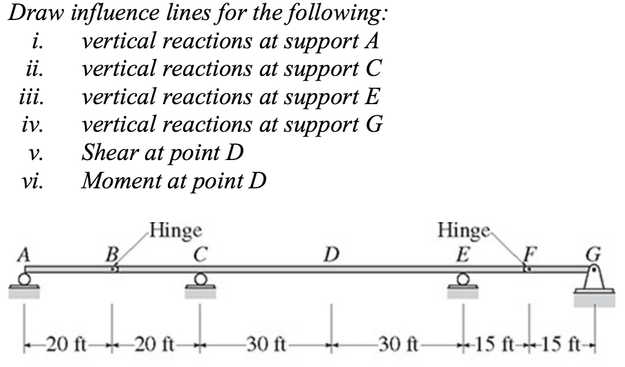 Solved Draw influence lines for the following: vertical | Chegg.com Solved Draw influence lines for the following: vertical | Chegg.com