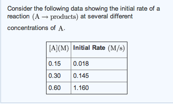 Solved Consider the following data showing the initial rate | Chegg.com