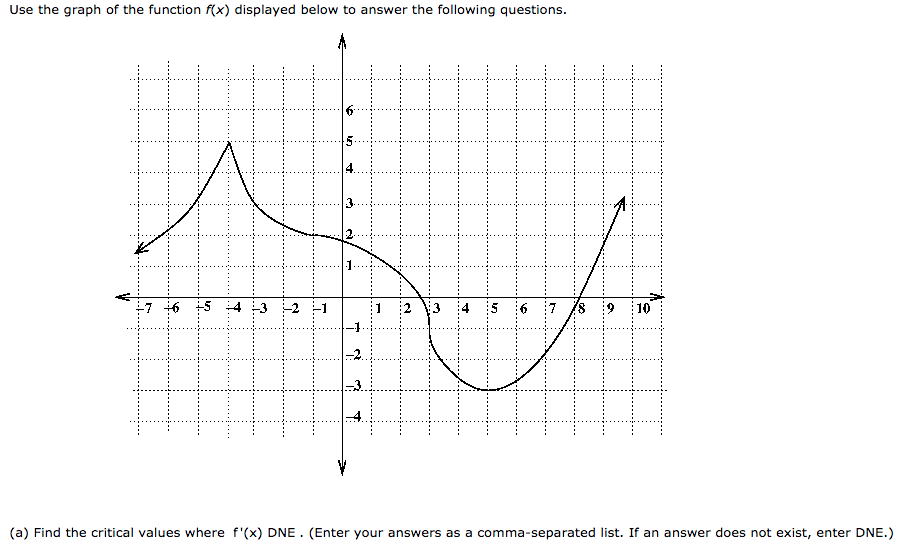 Solved Use the graph of the function f(x) displayed below to | Chegg.com