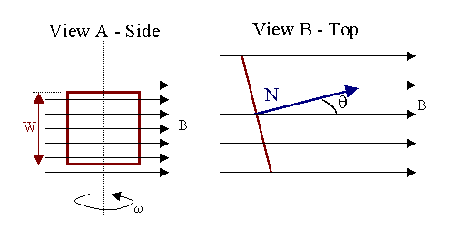 Solved A square loop is rotating around it's vertical axis | Chegg.com
