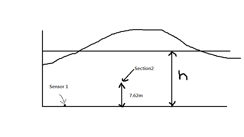 Two pressure sensors and located as shown in the | Chegg.com