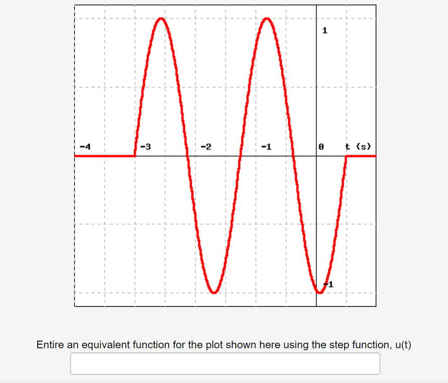 Solved 1 4 3 1 Entire An Equivalent Function For The Plot