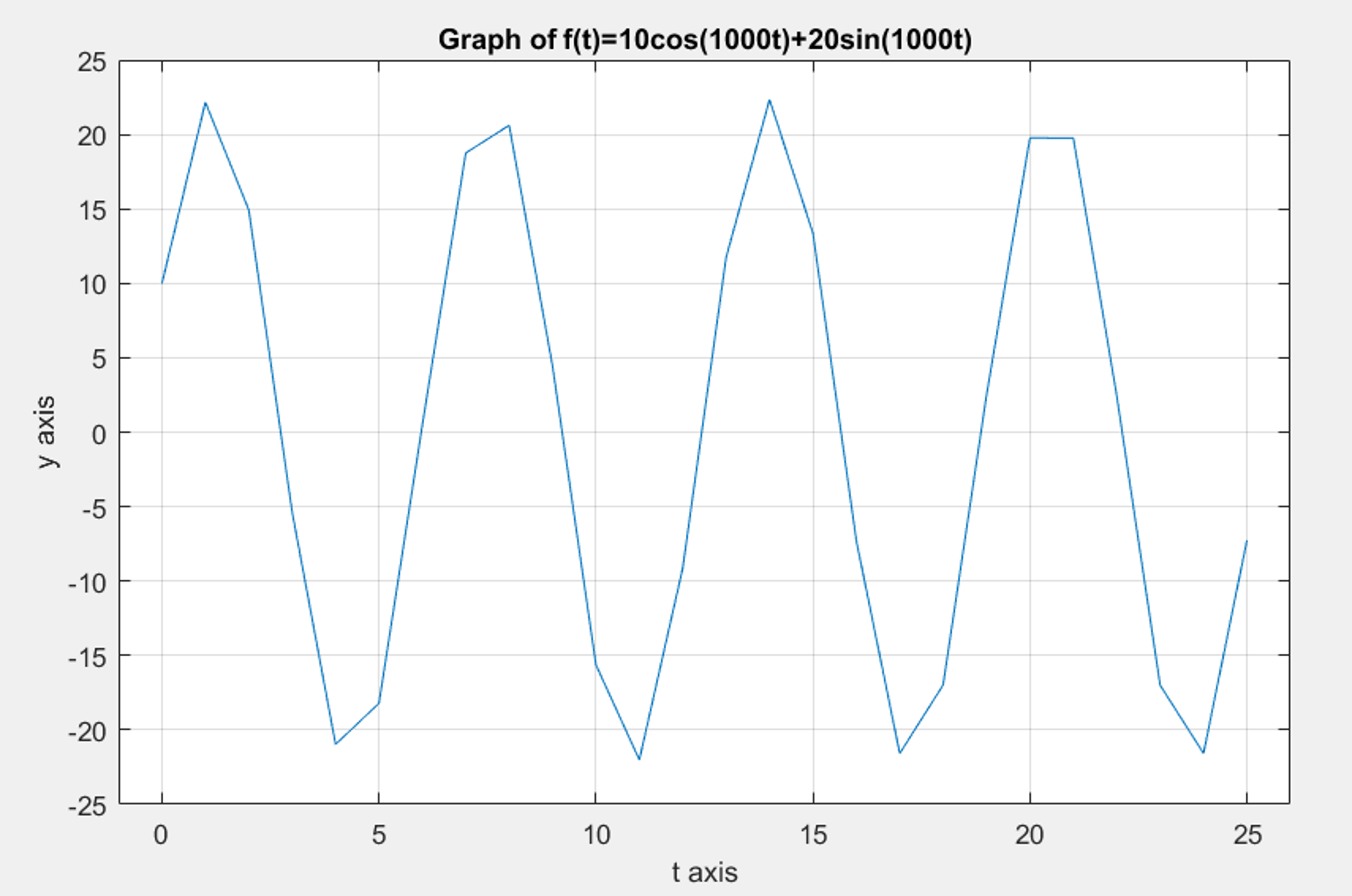 Solved Calculate the amplitude, frequency, phase, time | Chegg.com