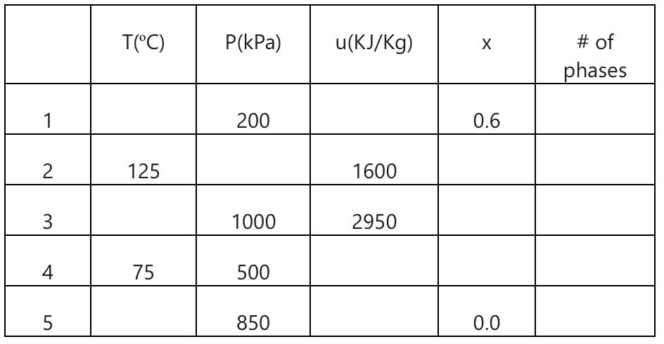 Solved Using the steam tables, find the missing properties | Chegg.com