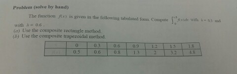 Solved The function f(x) is given in the following tabulated | Chegg.com
