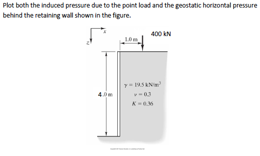 Solved Plot both the induced pressure due to the point load | Chegg.com
