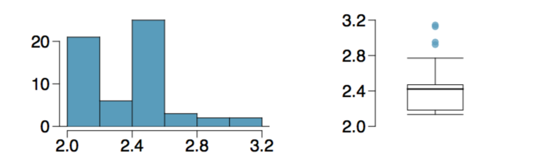 Solved Need help answering this: The histogram and box | Chegg.com