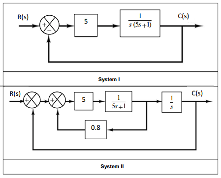 Solved Figure 4 shows two systems. System I is a positional | Chegg.com
