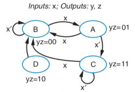 Solved Given the following FSM diagram and state encoding, | Chegg.com