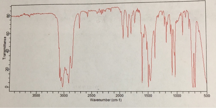 Solved on the spectrum , label the major absorption peaks | Chegg.com Solved on the spectrum , label the major absorption peaks | Chegg.com