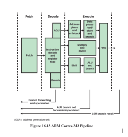 3. The diagram below is that of the ARM Cortex M3 | Chegg.com