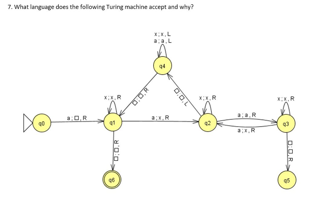 Solved What language does the following Turing machine | Chegg.com