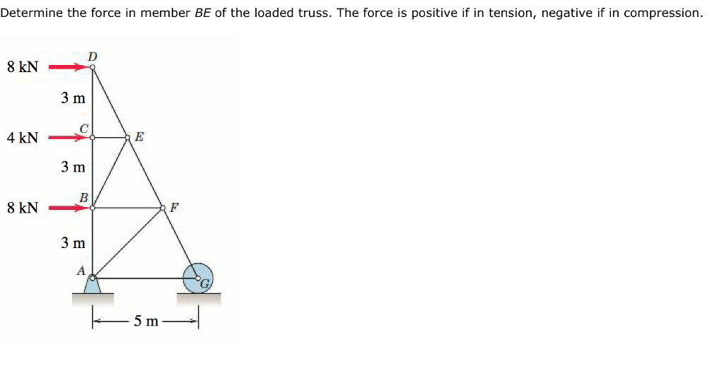 Solved Determine the force in member BE of the loaded truss. | Chegg.com