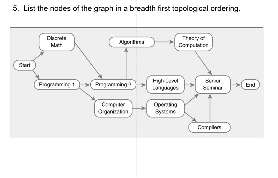 Solved 5. List the nodes of the graph in a breadth first | Chegg.com
