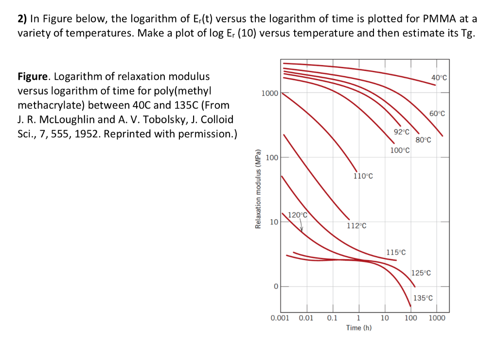 Solved 2) In Figure below, the logarithm of Er(t) versus the | Chegg.com