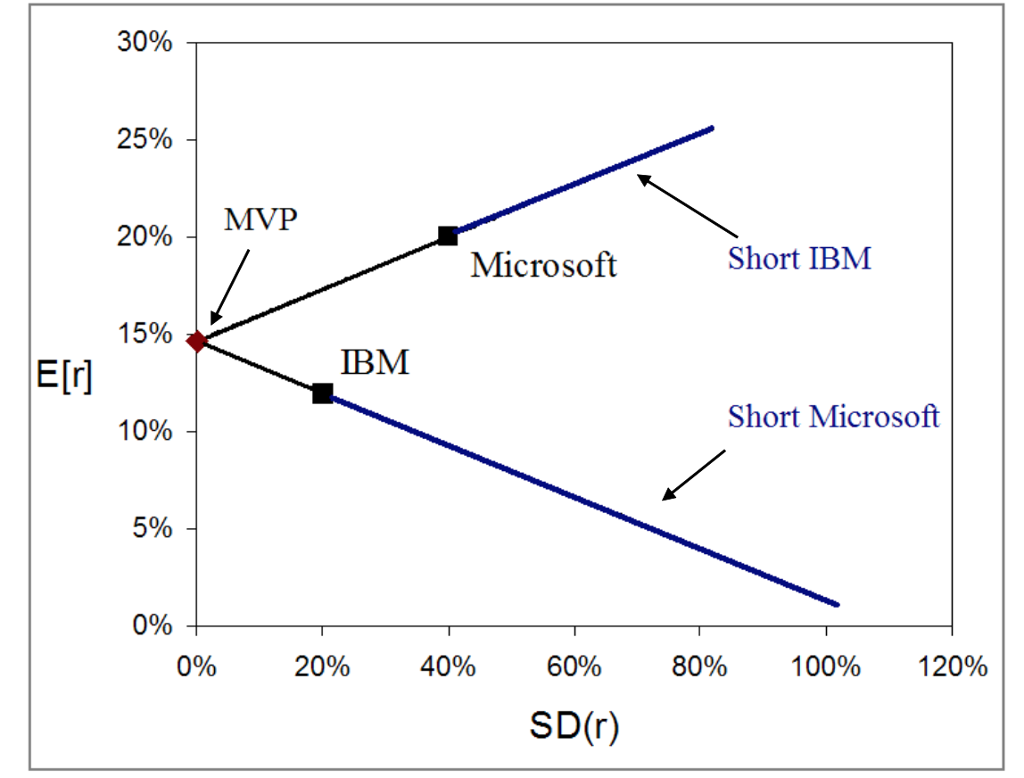 Solved Minimum Variance Portfolio a.Can you find the | Chegg.com