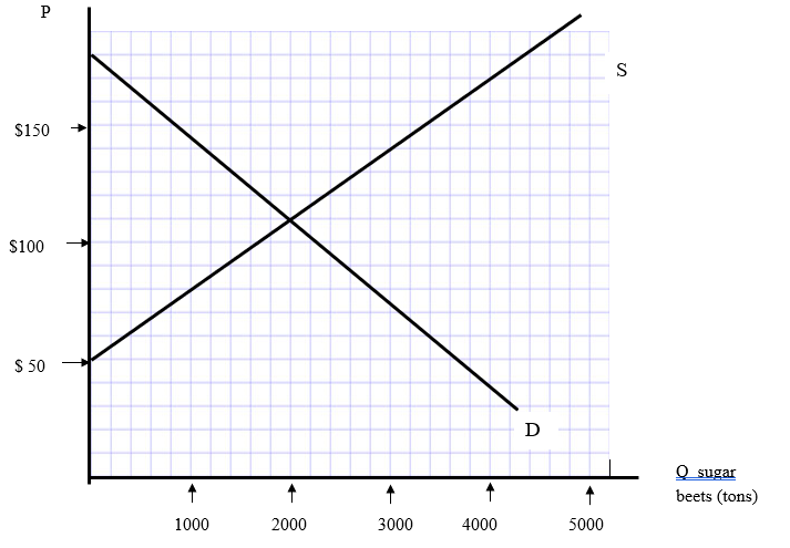 Solved The graph below shows the market for sugar beets. | Chegg.com