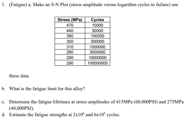 Solved 1. (Fatigue a. Make an S-N Plot (stress amplitude | Chegg.com