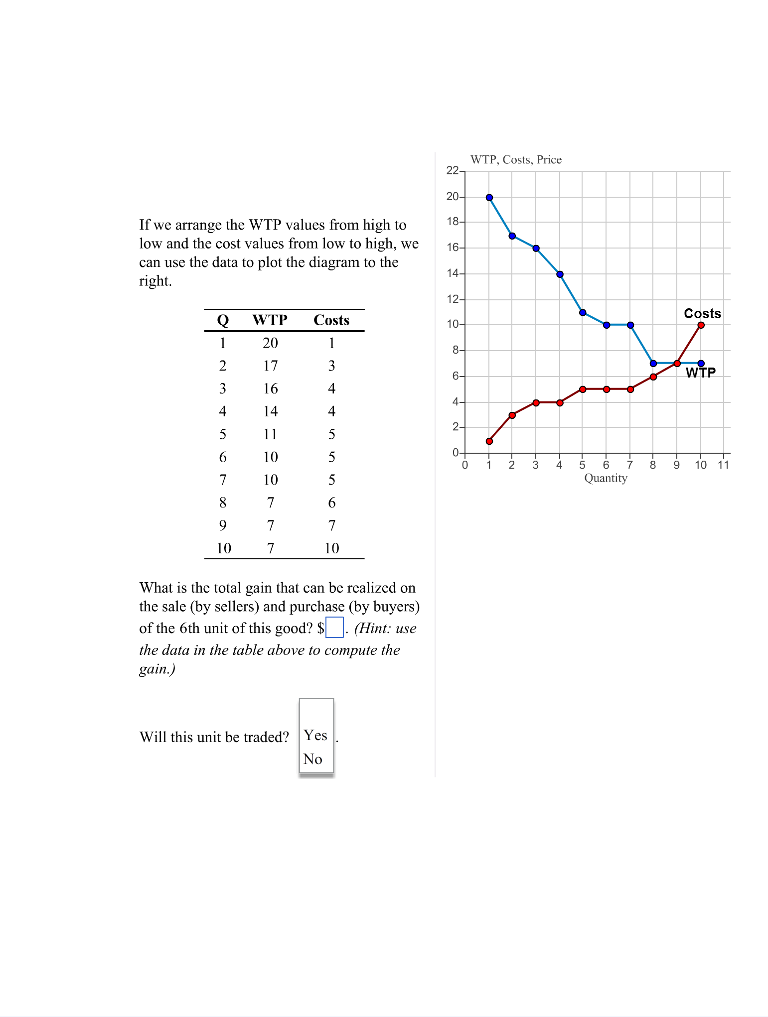 If we arrange the WTP values from high to low and the | Chegg.com