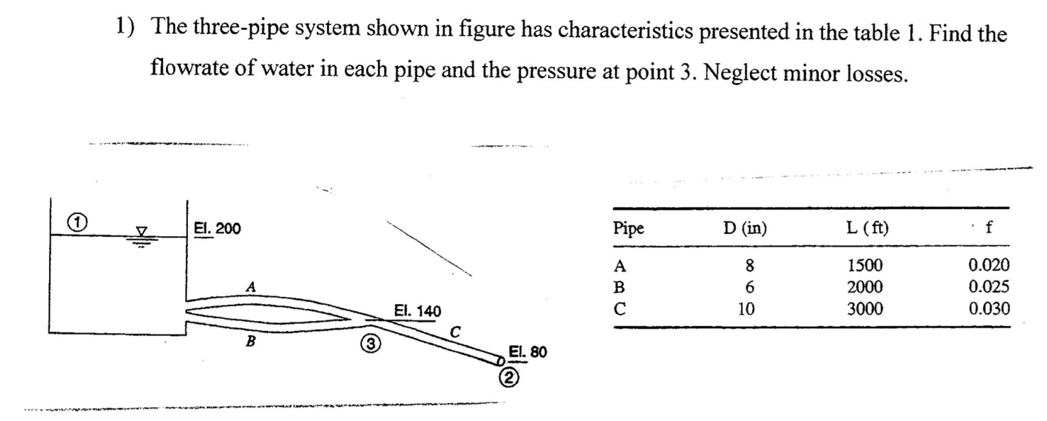 Solved The three-pipe system shown in figure has | Chegg.com