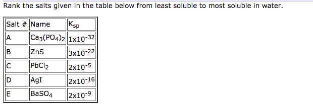 Solved Rank the salts given in the table below from least | Chegg.com