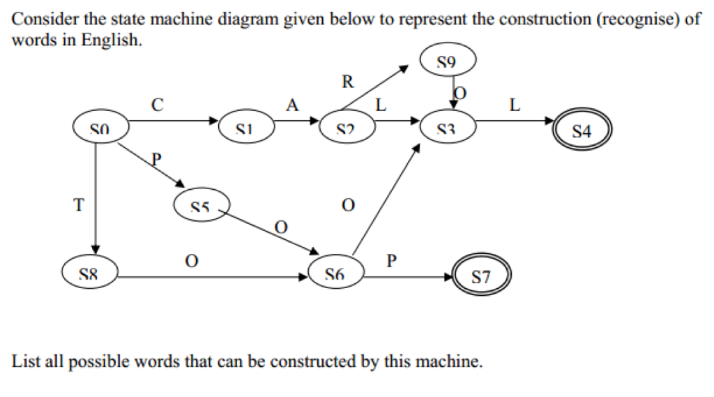 Solved Consider the state machine diagram given below to | Chegg.com