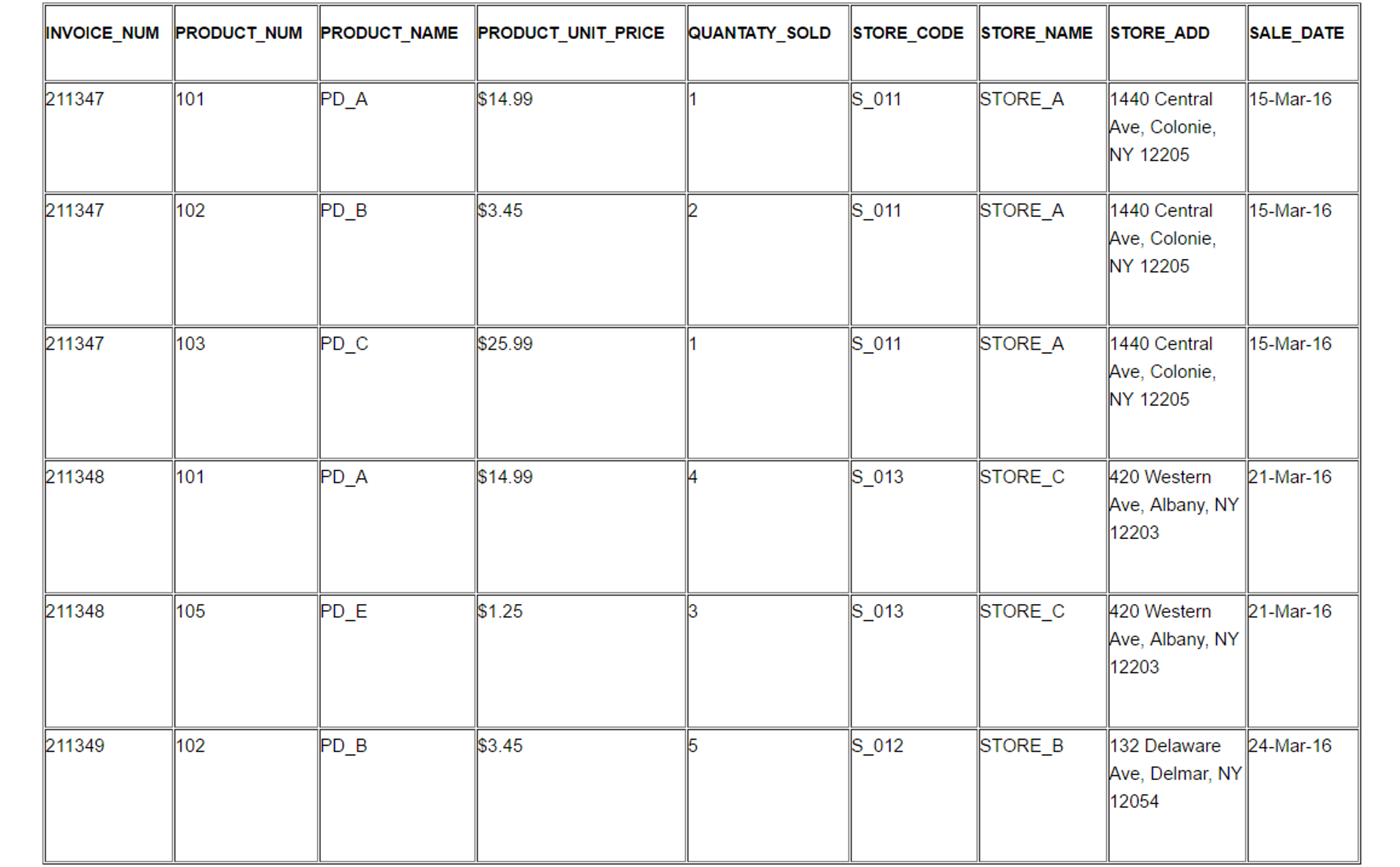 Solved Using the INVOICE table shown below, do the | Chegg.com