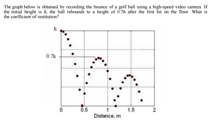 Solved The graph below is obtained by recording the bounce | Chegg.com