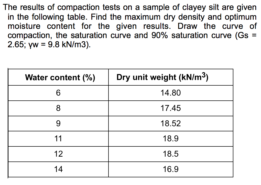 Solved The results of compaction tests on a sample of clayey | Chegg.com
