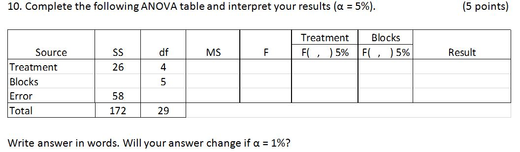Solved Complete the following ANOVA table and interpret your | Chegg.com