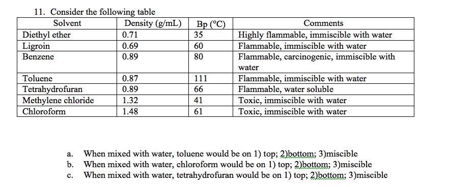 Solved 11. Consider the following table Solvent Comments | Chegg.com