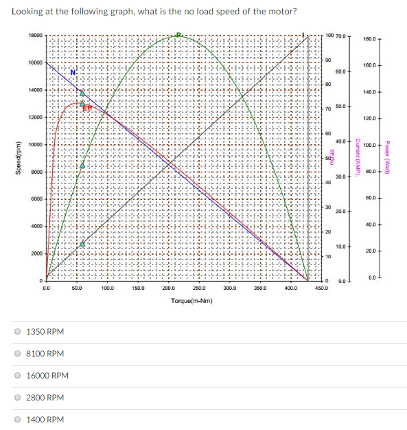 Solved Looking at the following graph, what is the no load | Chegg.com