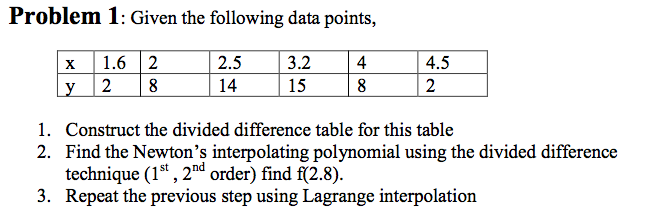 Solved Given the following data points, Construct the | Chegg.com