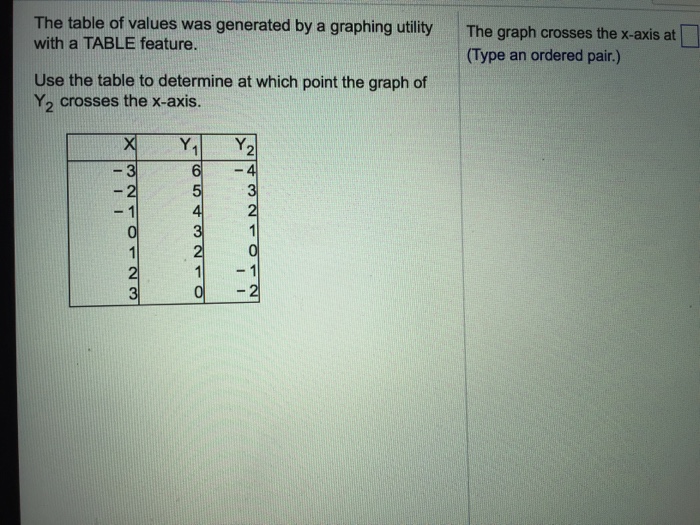 Solved The table of values was generated by a graphing | Chegg.com