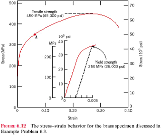 Solved Above is a stress-strain curve for brass that you may | Chegg.com