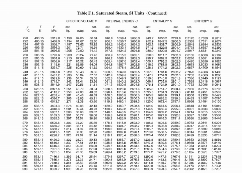 Solved Table F1. Saturated Steam, SI Units (Continued) | Chegg.com