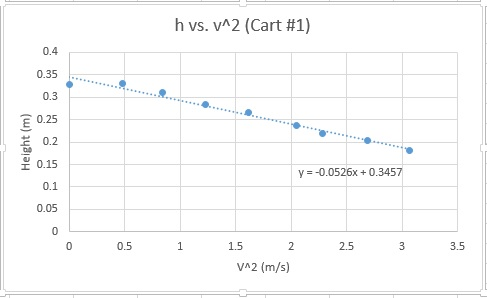 Solved Hi, I had to do a lab in physics about a glider on an | Chegg.com