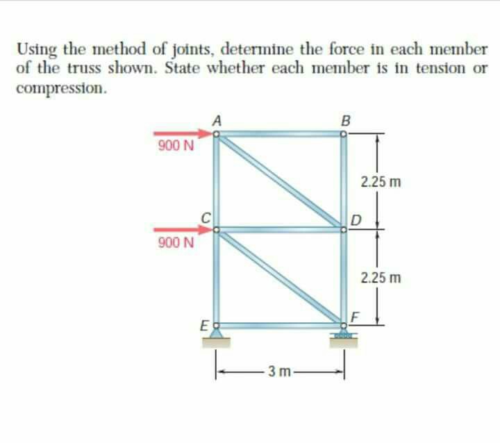 Solved Using the method of joints, determine the force in | Chegg.com