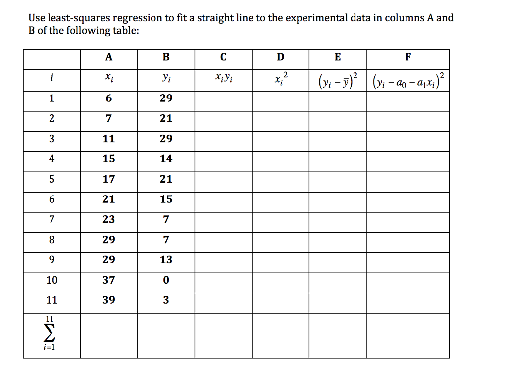Solved Use least-squares regression to fit a straight line | Chegg.com