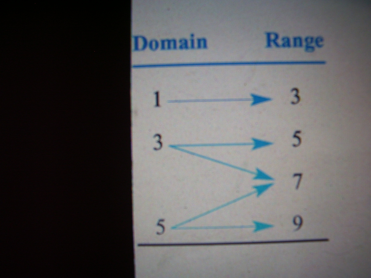 Solved Indicate whether table defines a function. | Chegg.com