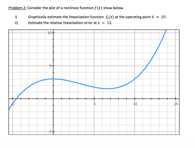 Solved Consider the plot of a nonlinear function f (x) show | Chegg.com