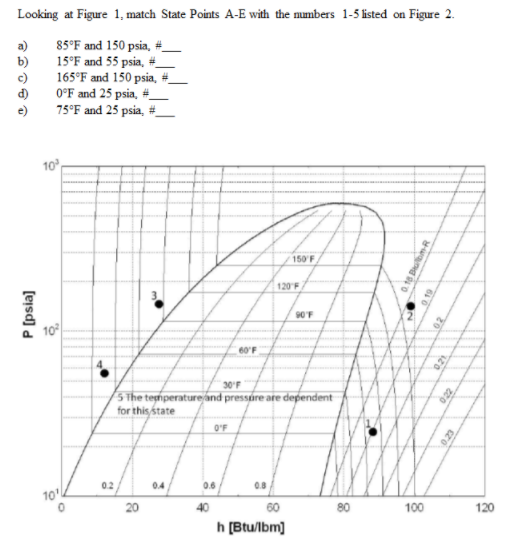 Solved Looking at Figure 1, match State Points A-E with the | Chegg.com