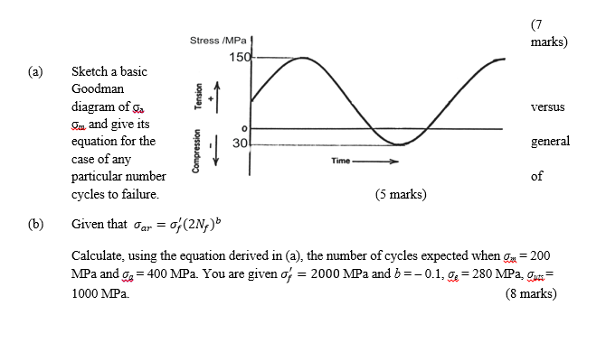 Solved Sketch a basic Goodman diagram of sigma_a sigma_m and | Chegg.com