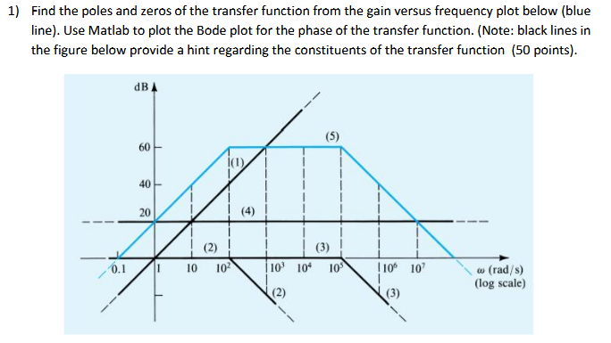 Solved 1) Find the poles and zeros of the transfer function | Chegg.com
