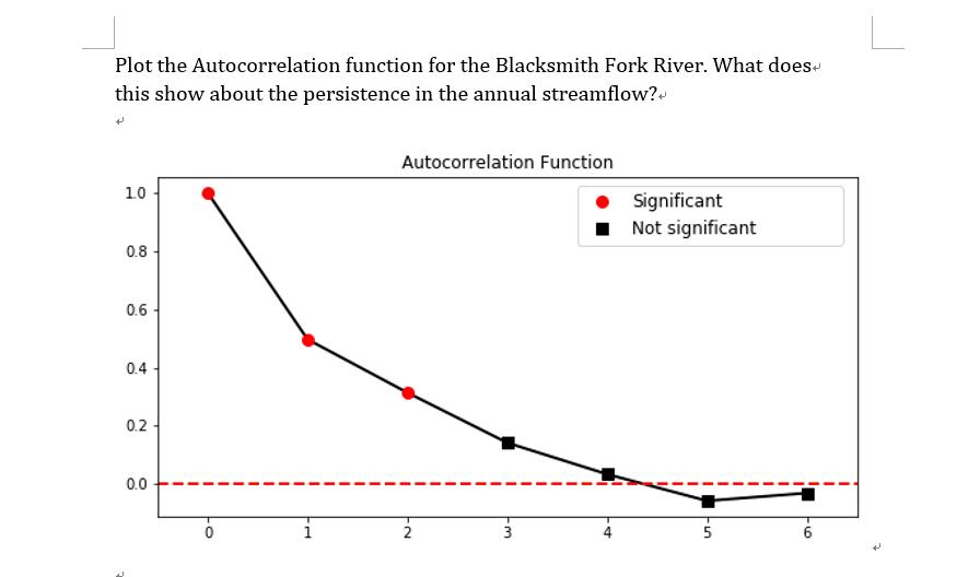 Solved Plot a timeseries of the observed streamflow and | Chegg.com