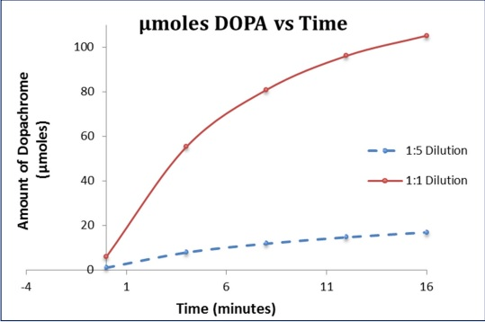 Solved During my lab to study the effect of substrate | Chegg.com