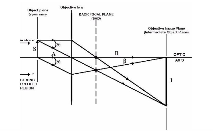 Solved Use geometric optics for an objective lens, derive | Chegg.com