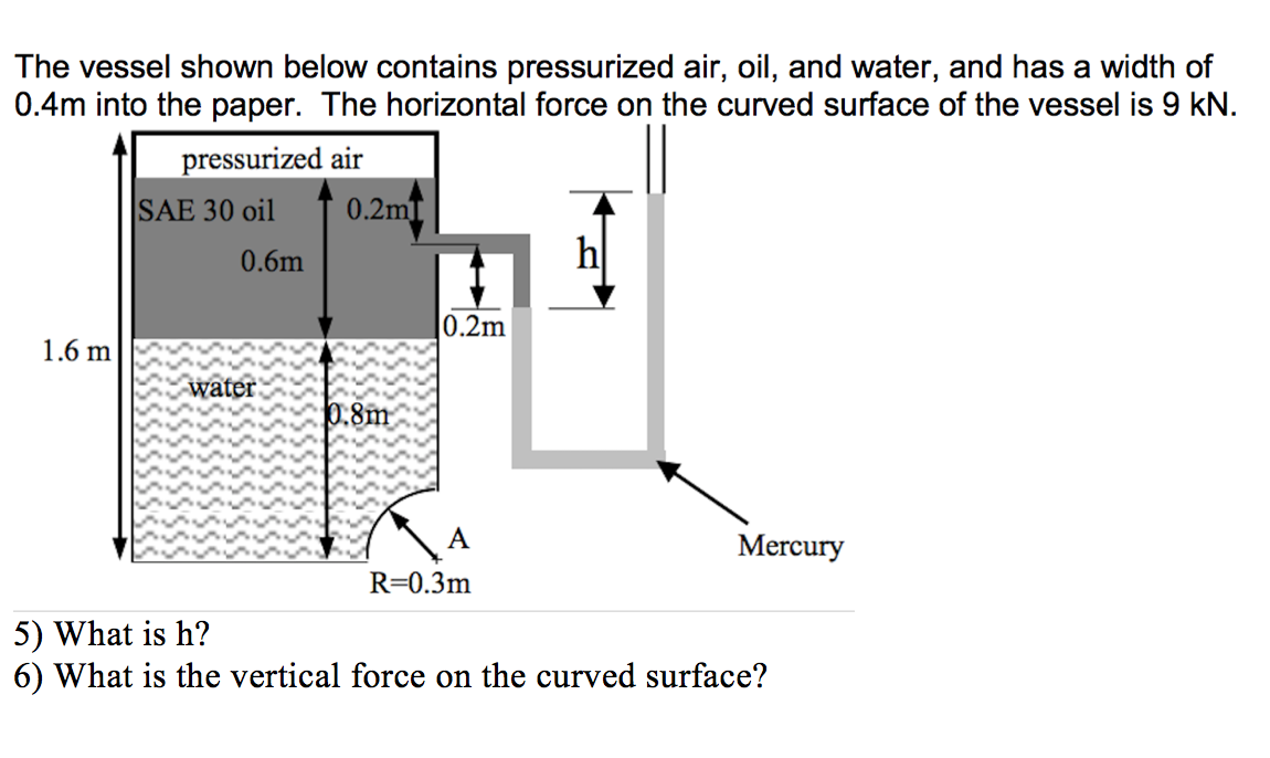 Solved The vessel shown below contains pressurized air, oil, | Chegg.com
