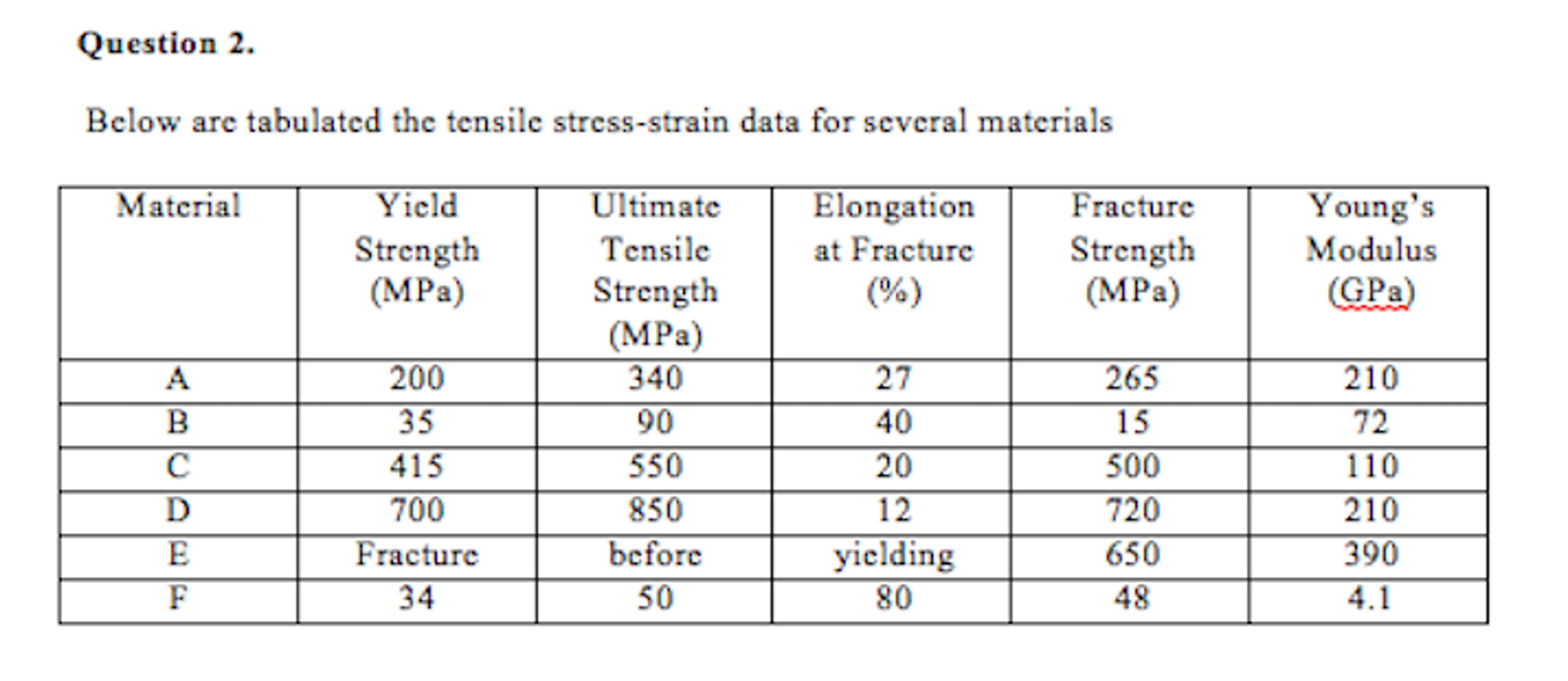 Solved Question 2. Below are tabulated the tensile | Chegg.com