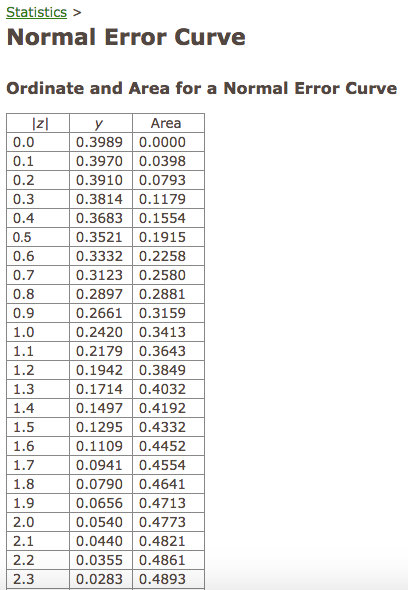 Solved Use a table listing the ordinate and area for the | Chegg.com